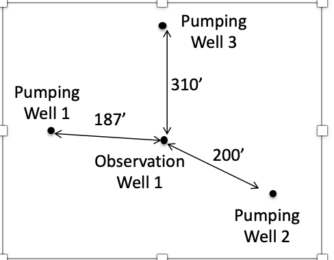 Three wells withdraw groundwater from a shared | Chegg.com