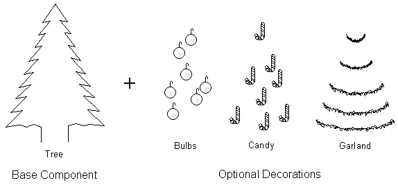 Solved In keeping with the holiday theme, use the Decorator | Chegg.com