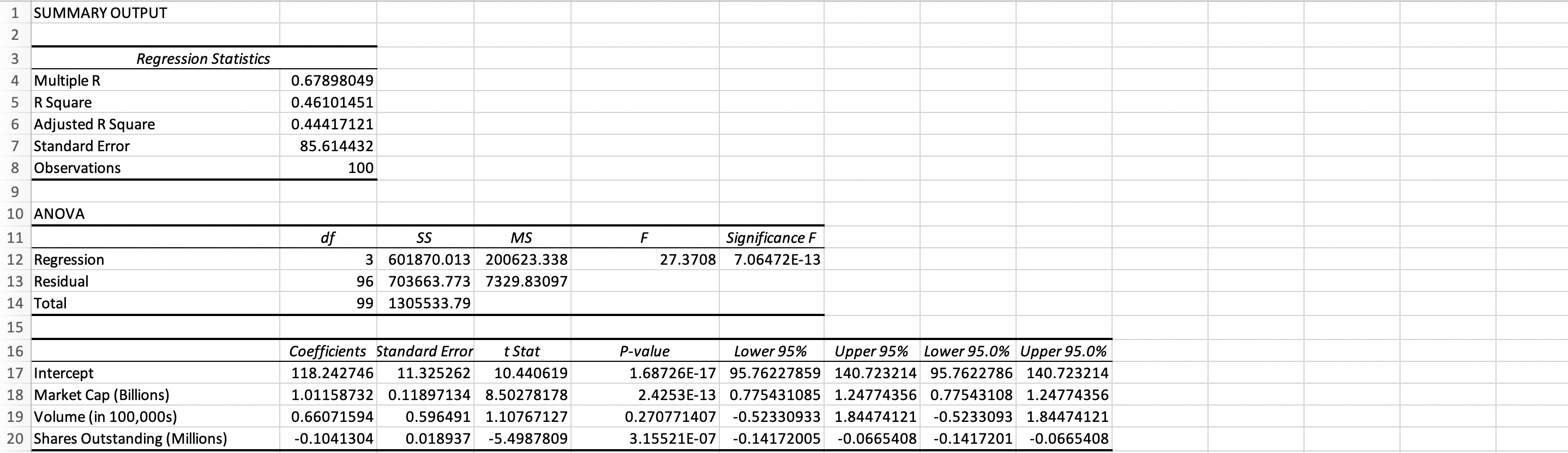 \begin{tabular}{l|l|r|} \hline 1 & SUMMARY OUTPUT & | Chegg.com
