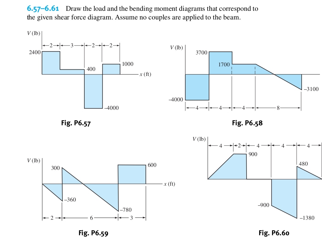 Solved 6.57-6.61 ﻿Draw the load and the bending moment | Chegg.com