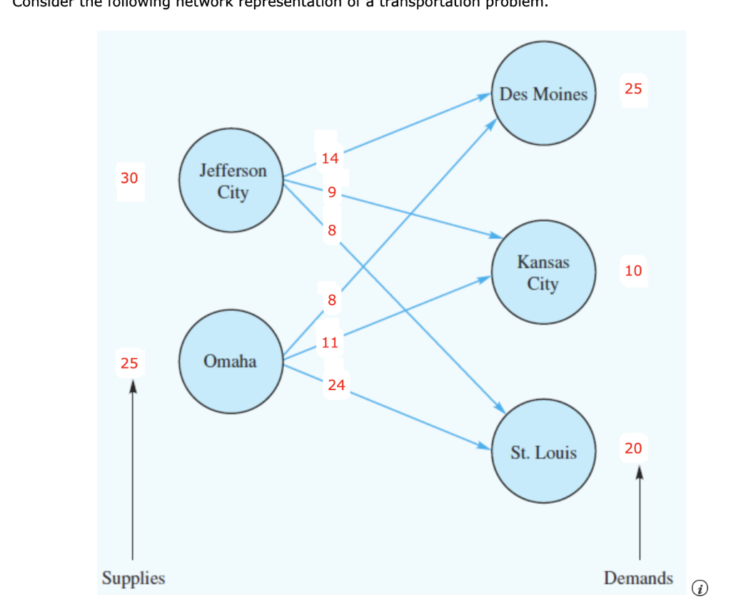 Solved The supplies, demands, and transportation costs per | Chegg.com