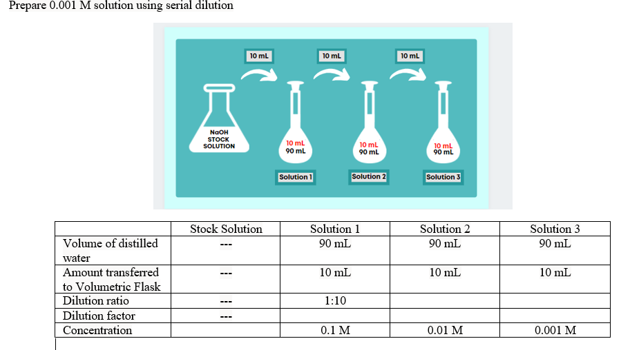 Solved Prepare 0.001 M solution using serial dilution 10 mL | Chegg.com