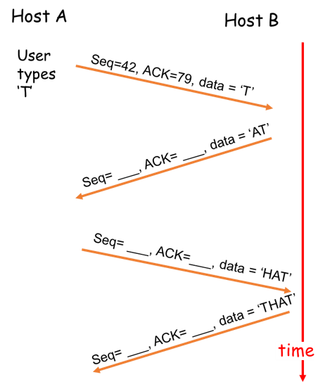 Solved Host A Host B User types Seq=42, ACK=79, data = 'T' , | Chegg.com