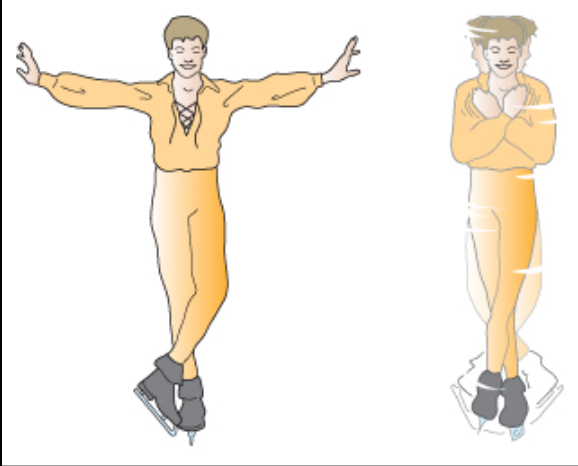 Solved The outstretched hands and arms of a figure skater | Chegg.com