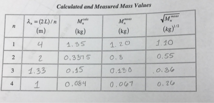 Solved Calculated and Measured Mass Values (kg) 12 n (m) | Chegg.com