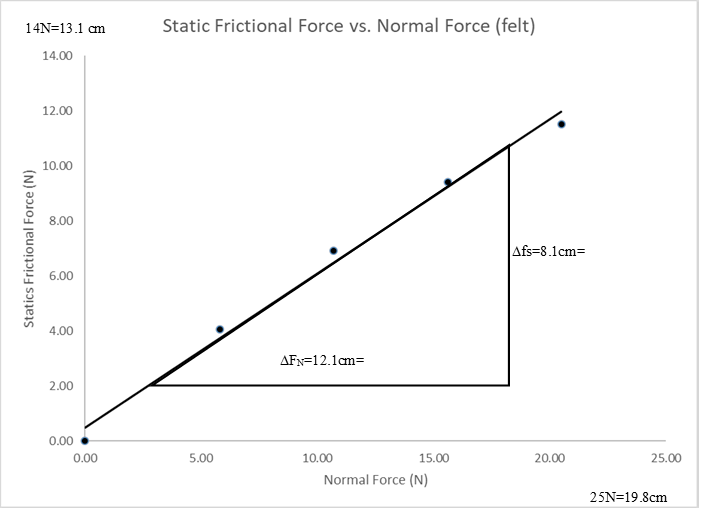 Solved The mass of the friction accessory is slowly | Chegg.com