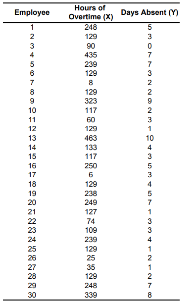 Solved Hours of Days Absent (y) Overtime (x) 248 129 90 435 | Chegg.com