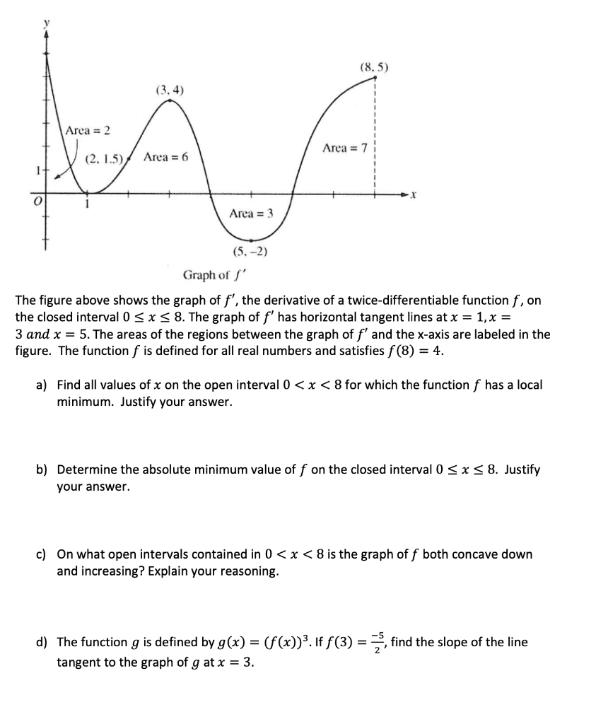 Solved The figure above shows the graph of 𝑓′, the | Chegg.com