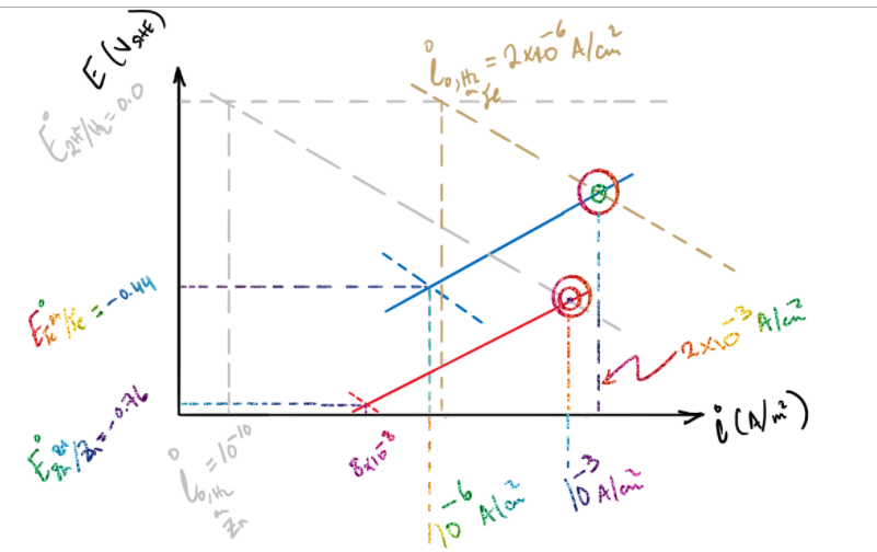 Solved In light of the mixed potential theory, the desired | Chegg.com