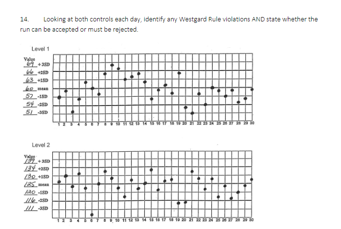 Solved Looking at both controls each day, identify any | Chegg.com