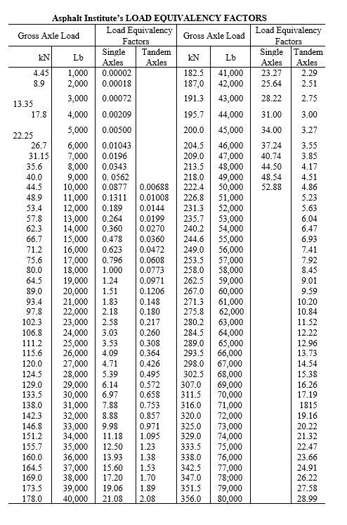 Solved The initial traffic loads expected on a pavement are | Chegg.com