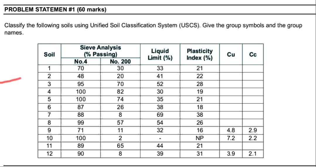 Solved PROBLEM STATEMENT #1Classify the following soils | Chegg.com