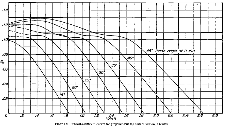 Solved Use the attached propeller charts for this problem. | Chegg.com