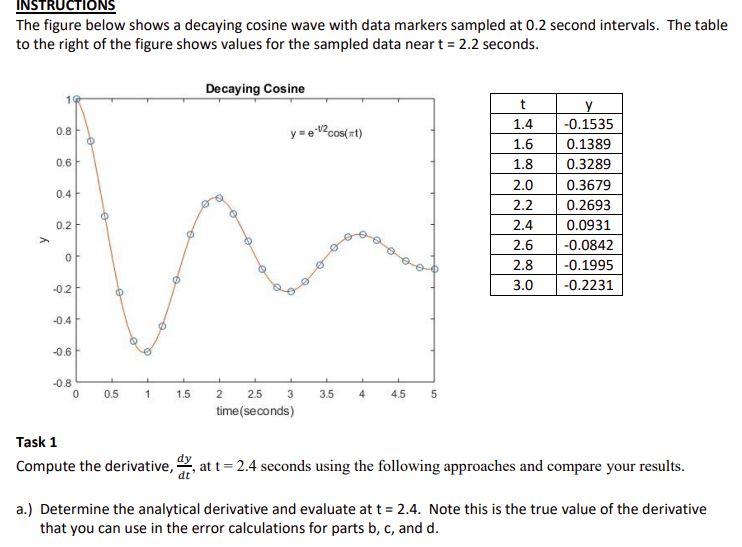 Solved INSTRUCTIONS The figure below shows a decaying cosine | Chegg.com
