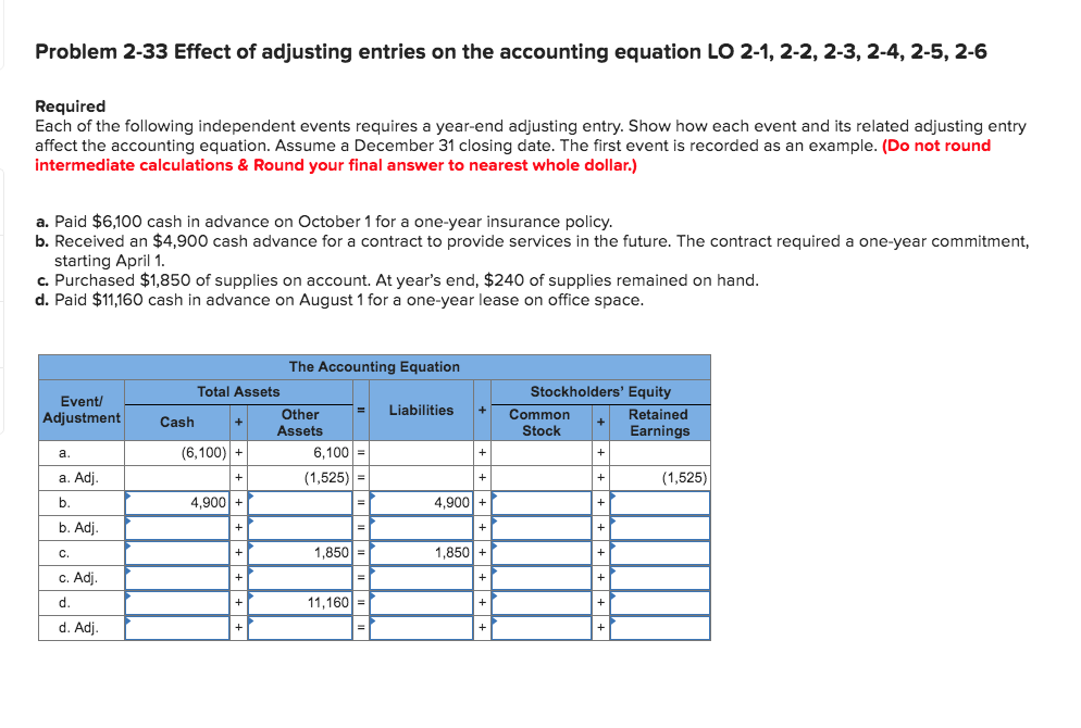 Solved Problem 2-33 Effect of adjusting entries on the | Chegg.com