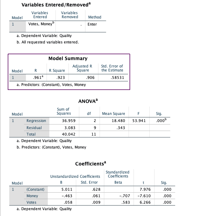 Variables Entered/Removeda Variables Entered | Chegg.com