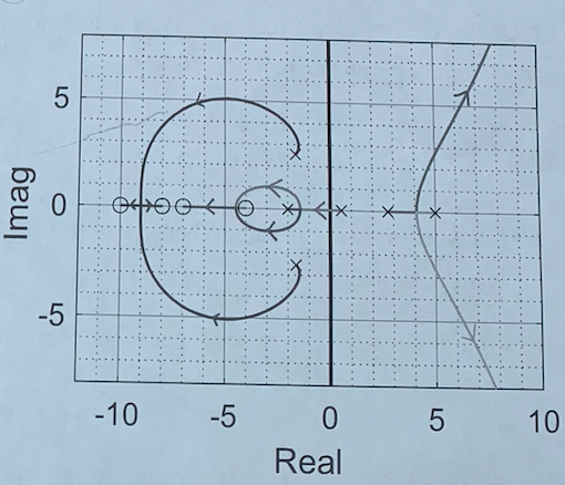 Solved The root locus of a controllers dynamics is given. | Chegg.com