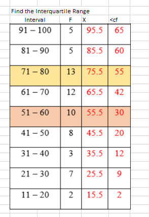 Find the Interquartile Range | Chegg.com