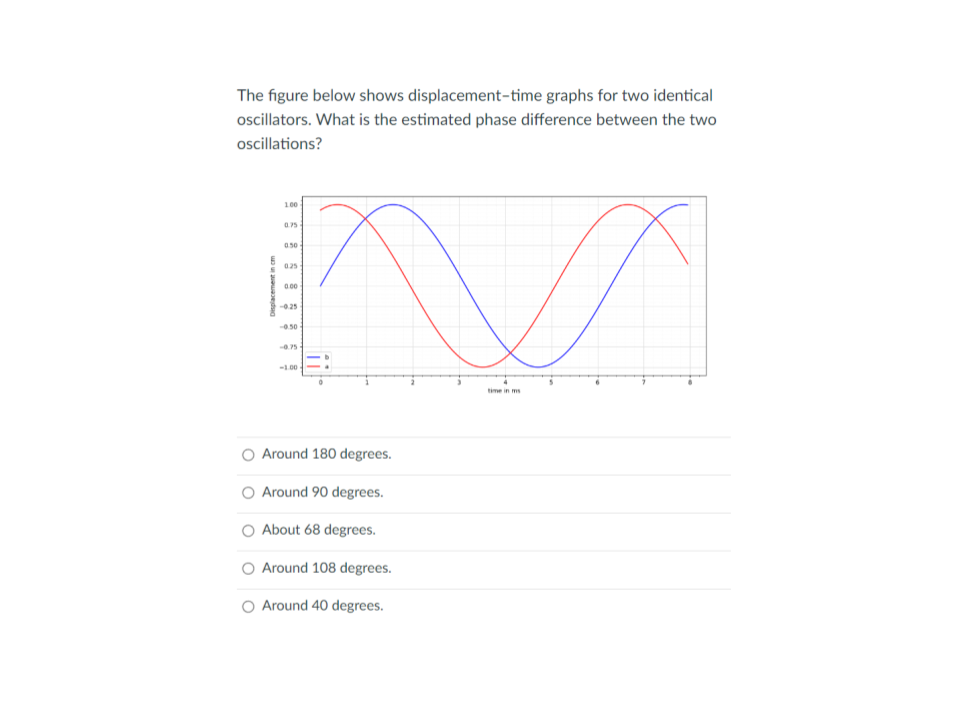 Solved The figure below shows displacement-time graphs for | Chegg.com