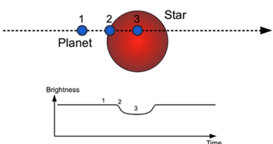 Solved The figure illustrates the drop in a star’s apparent | Chegg.com