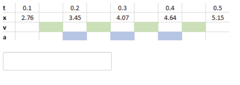 Solved Data for position (x) versus time (t) is shown in the | Chegg.com