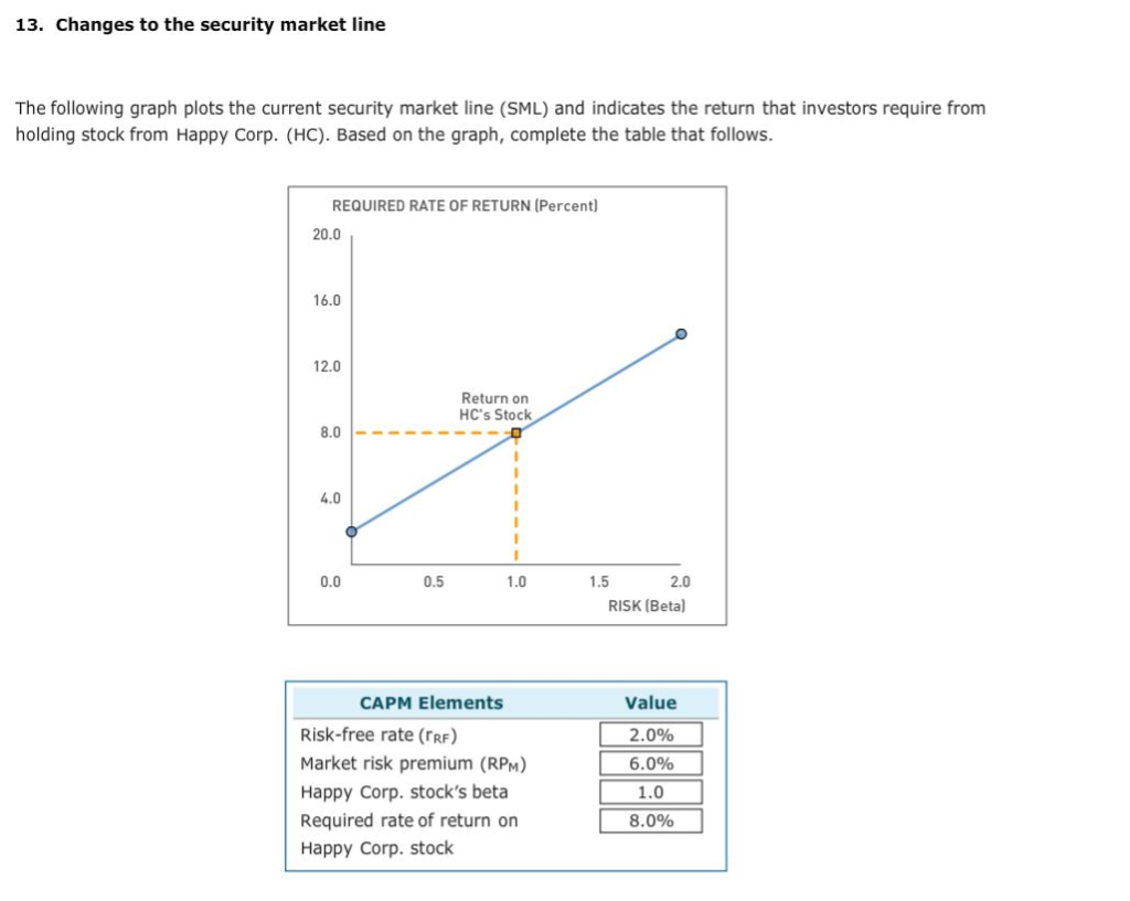 Solved 13. Changes to the security market line The following | Chegg.com