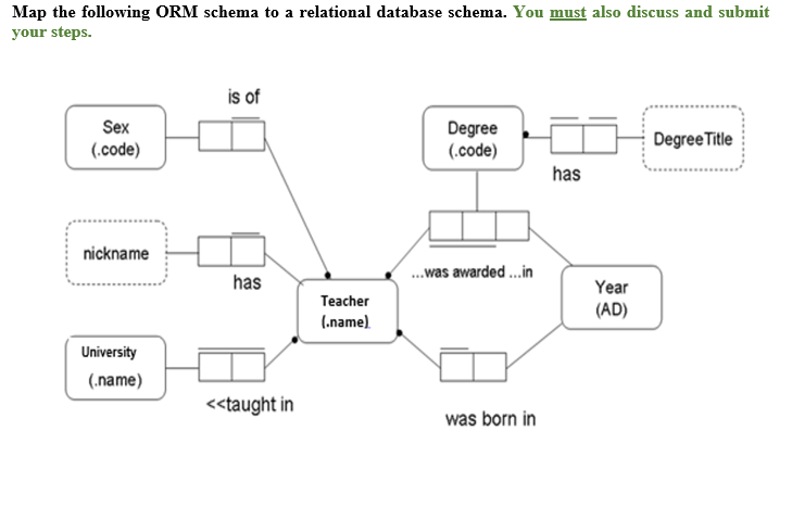Map the following ORM schema to a relational database | Chegg.com