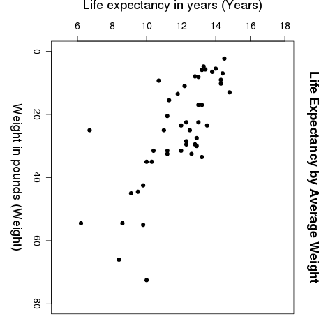 Solved It’s a dog’s life ~ The life expectancy of a dog | Chegg.com