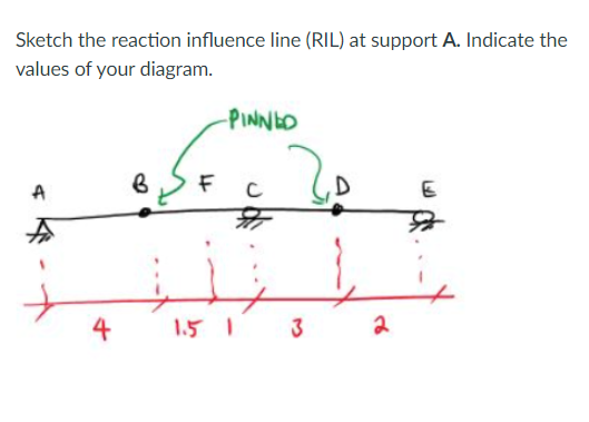 Solved Sketch the reaction influence line (RIL) at support | Chegg.com