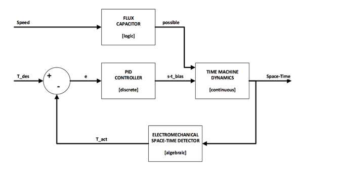 Systems Modeling with Simulink The space-time | Chegg.com
