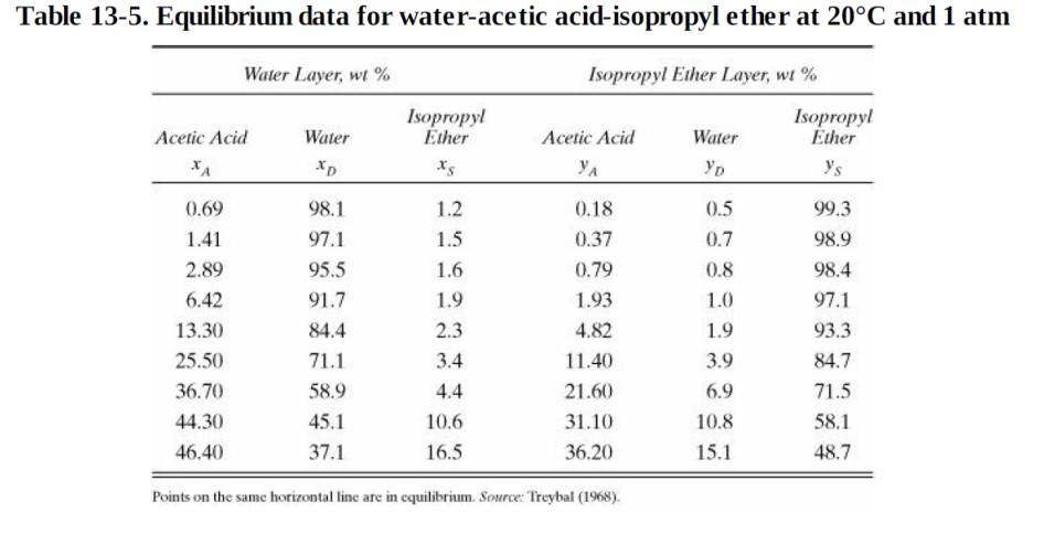 Solved We are extracting acetic acid from water with | Chegg.com