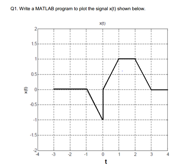 Solved Q1. Write a MATLAB program to plot the signal x(t) | Chegg.com