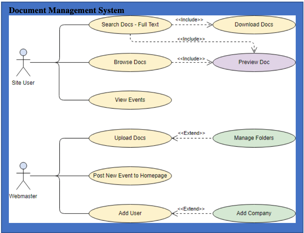 Solved Document Management System Site User | Chegg.com
