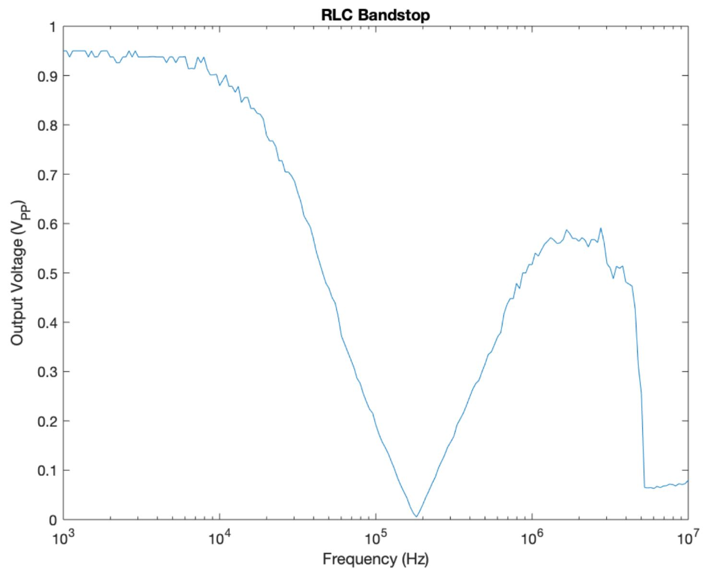 Solved RLC Bandpass Fixed Filter Output Voltage 104 106 107 | Chegg.com