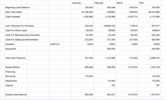 Solved for the cash budget ( i ) what would the formulas be? | Chegg.com
