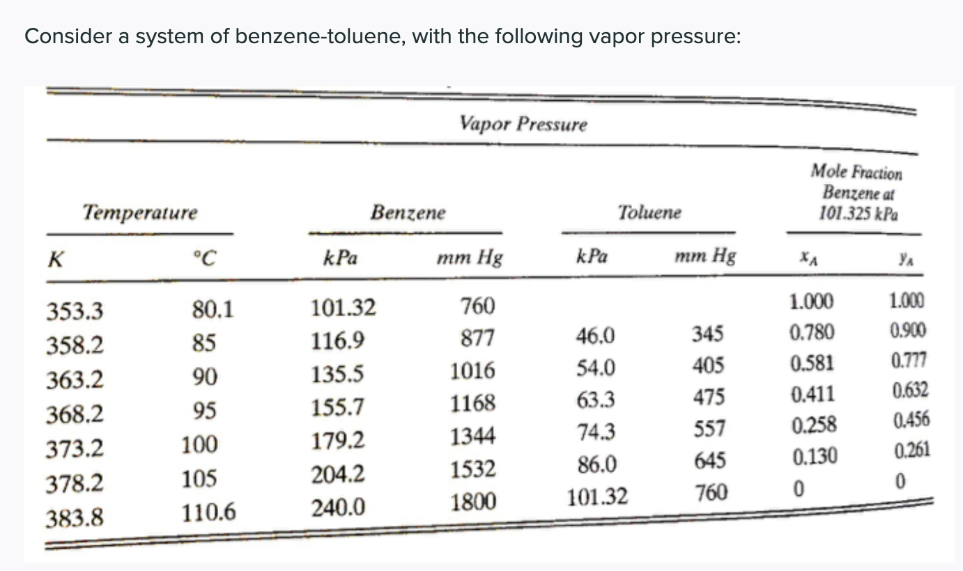 Solved A liquid mixture of benzene-toluene is to be | Chegg.com