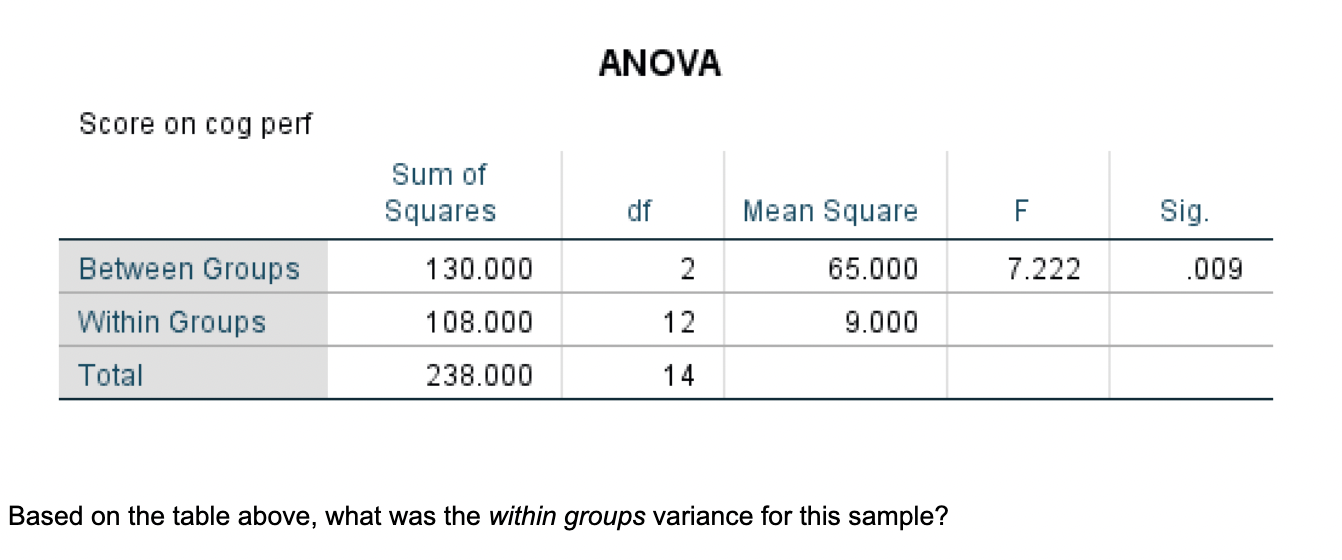 Solved ANOVA Score on cog perf Based on the table above, | Chegg.com