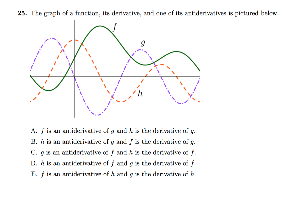 Solved 25. The graph of a function, its derivative, and one | Chegg.com