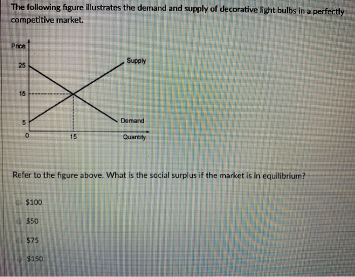 Solved The following figure illustrates the demand and | Chegg.com