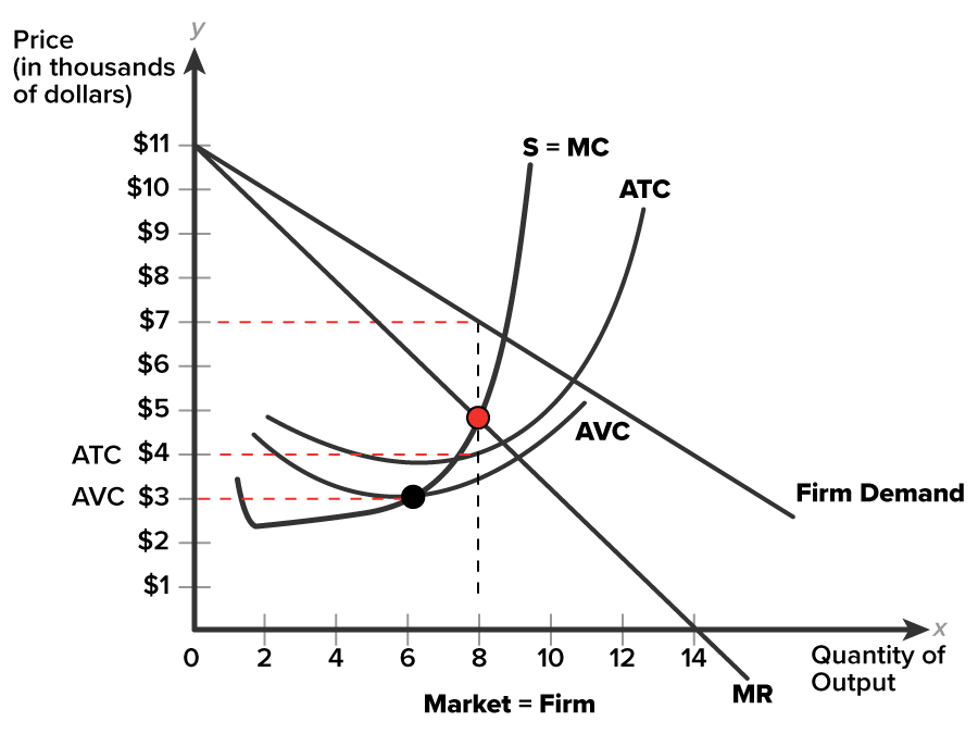 Solved Using a graph, determine market and firm short-run | Chegg.com