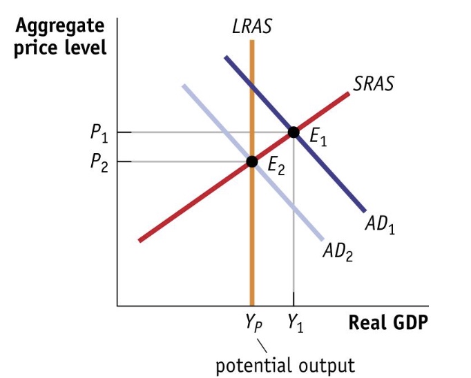 Solved Refer to the figure below. Suppose that this economy | Chegg.com