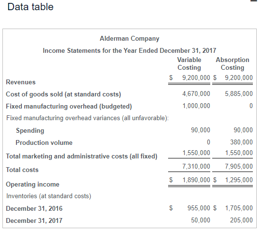 Solved Alderman Company uses standard costing. Tim Fielding, | Chegg.com