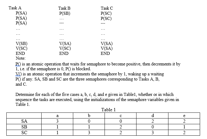 The following figure shows the sequence of semaphore | Chegg.com