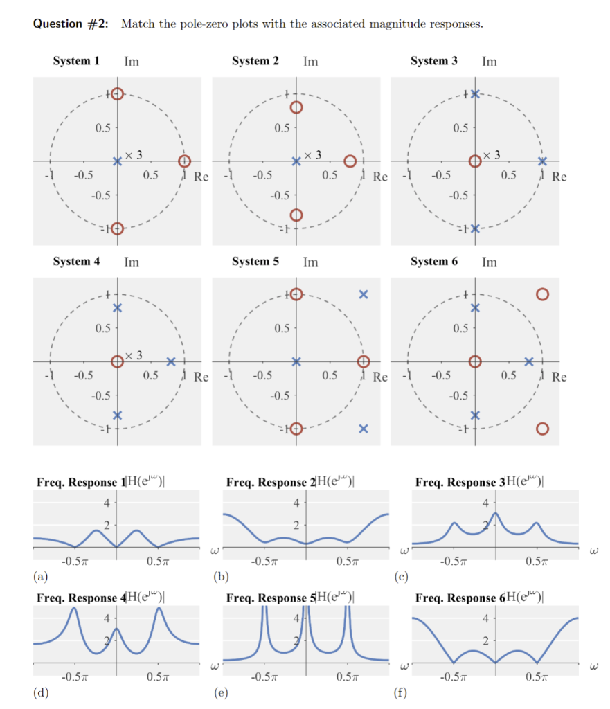 Solved Question \#2: Match the pole-zero plots with the | Chegg.com