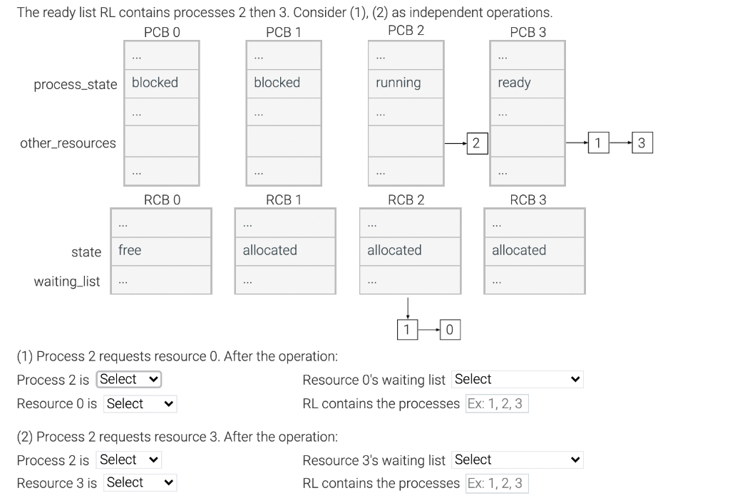 Solved The ready list RL contains processes 2 then 3. | Chegg.com