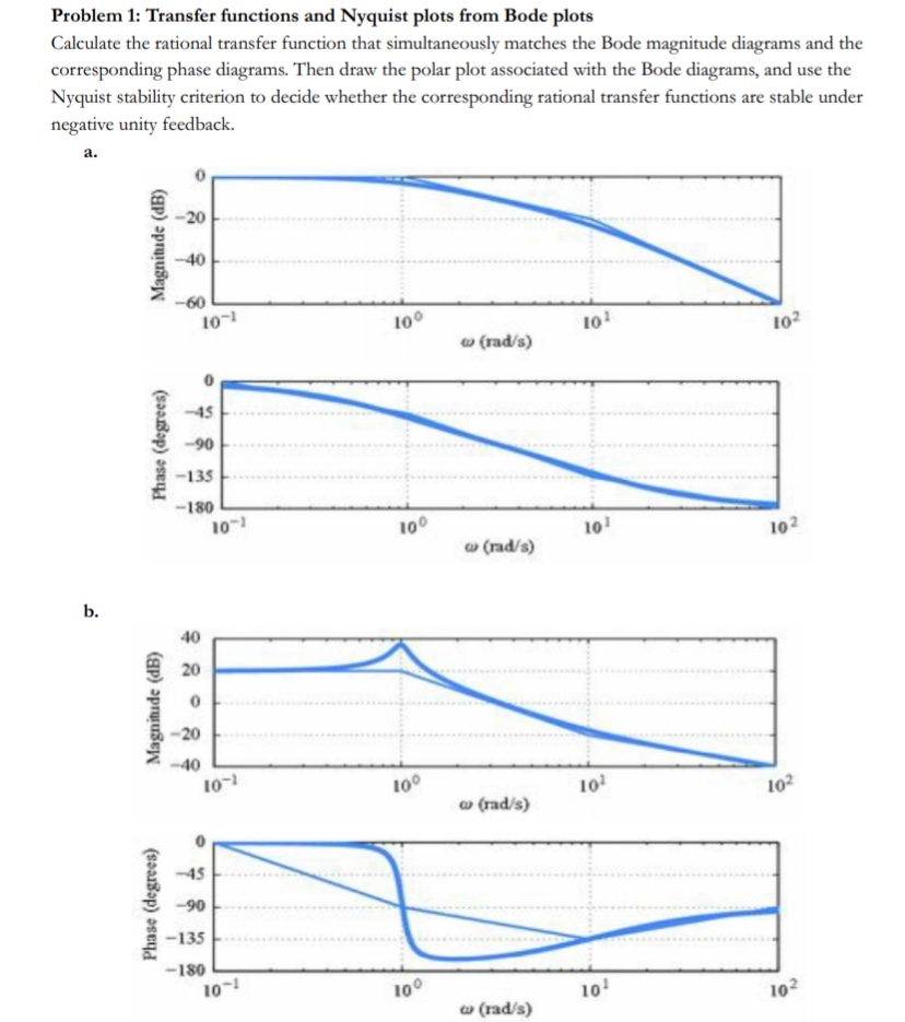 Solved Problem 1: Transfer functions and Nyquist plots from | Chegg.com