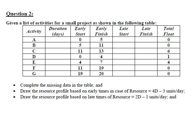 Solved Question 2: Given a list of activities for a small | Chegg.com