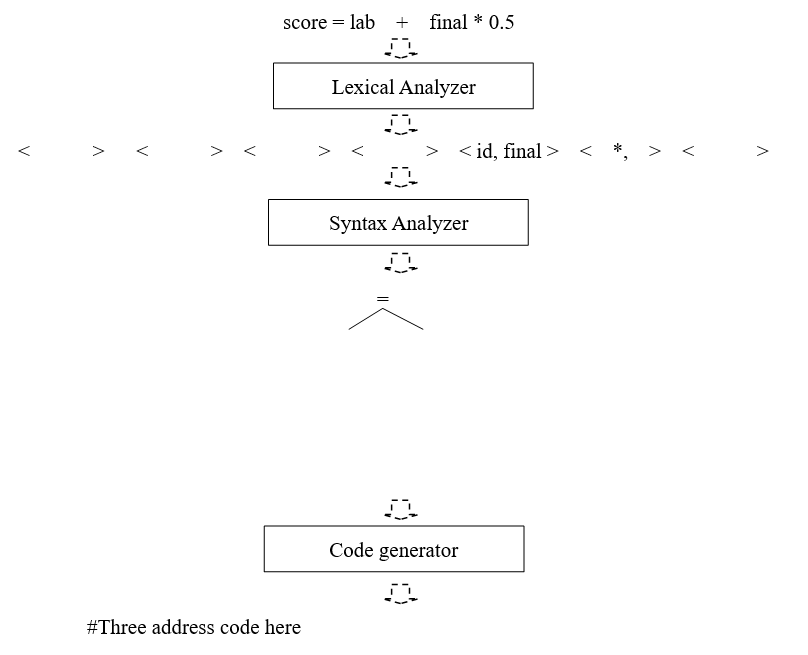 Solved score = lab + final * 0.5 Lexical Analyzer | Chegg.com