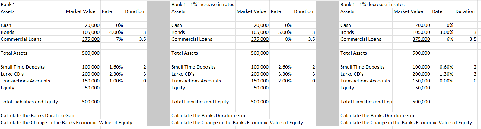 Solved Calculate the Banks Duration Gap Calculate the Change | Chegg.com