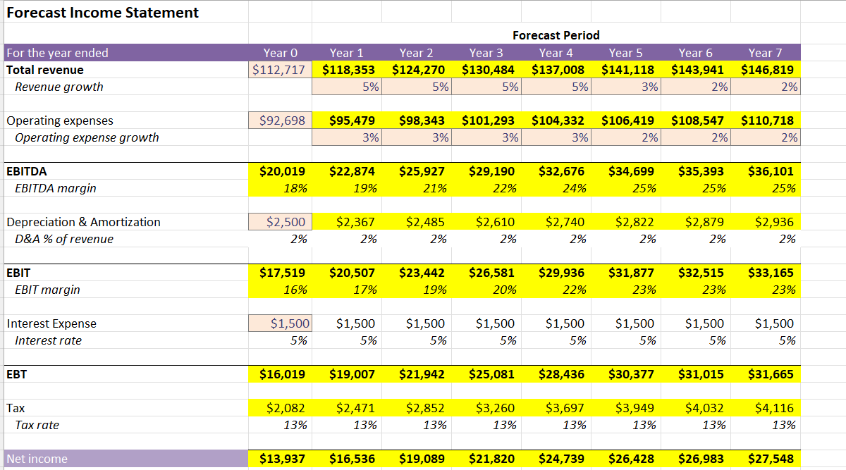 Forecast Income StatementForecast Cashflow | Chegg.com